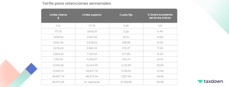Las tablas y tarifas ISR del SAT en 2024 | TaxDown