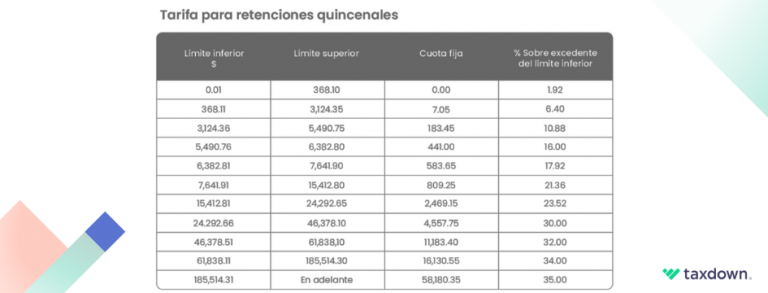 Las tablas y tarifas ISR del SAT en 2024 | TaxDown