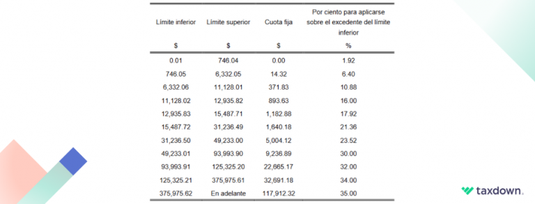 Las tablas y tarifas ISR del SAT en 2024 | TaxDown