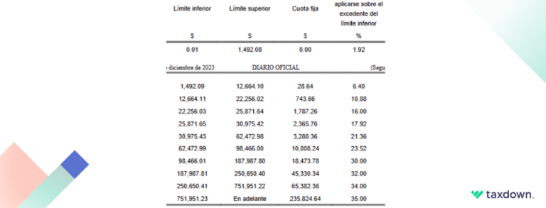 Las tablas y tarifas ISR del SAT en 2024 | TaxDown
