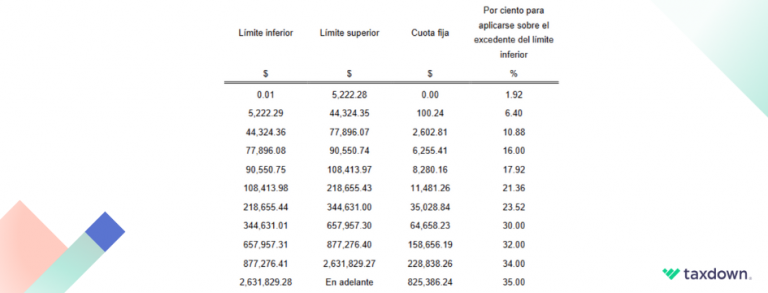 Las tablas y tarifas ISR del SAT en 2024 | TaxDown