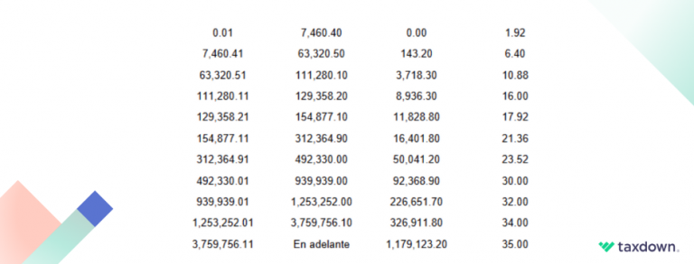Las tablas y tarifas ISR del SAT en 2024 | TaxDown