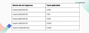 Tablas RESICO: Explicadas Fácil [2024] | TaxDown